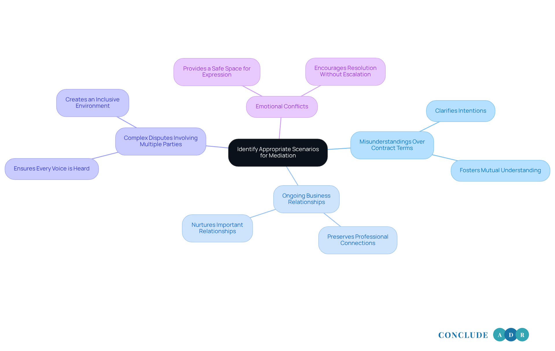 The center shows the main theme of mediation. Each branch represents a specific scenario where mediation can help, with further details on how it applies. This helps you see the various contexts in which mediation is effective.
