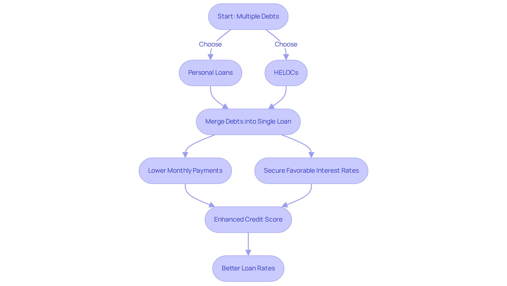 This flowchart shows how consolidating debts can simplify finances. Start with your multiple debts, choose a consolidation option, and see how it can lead to lower payments and improved credit scores.