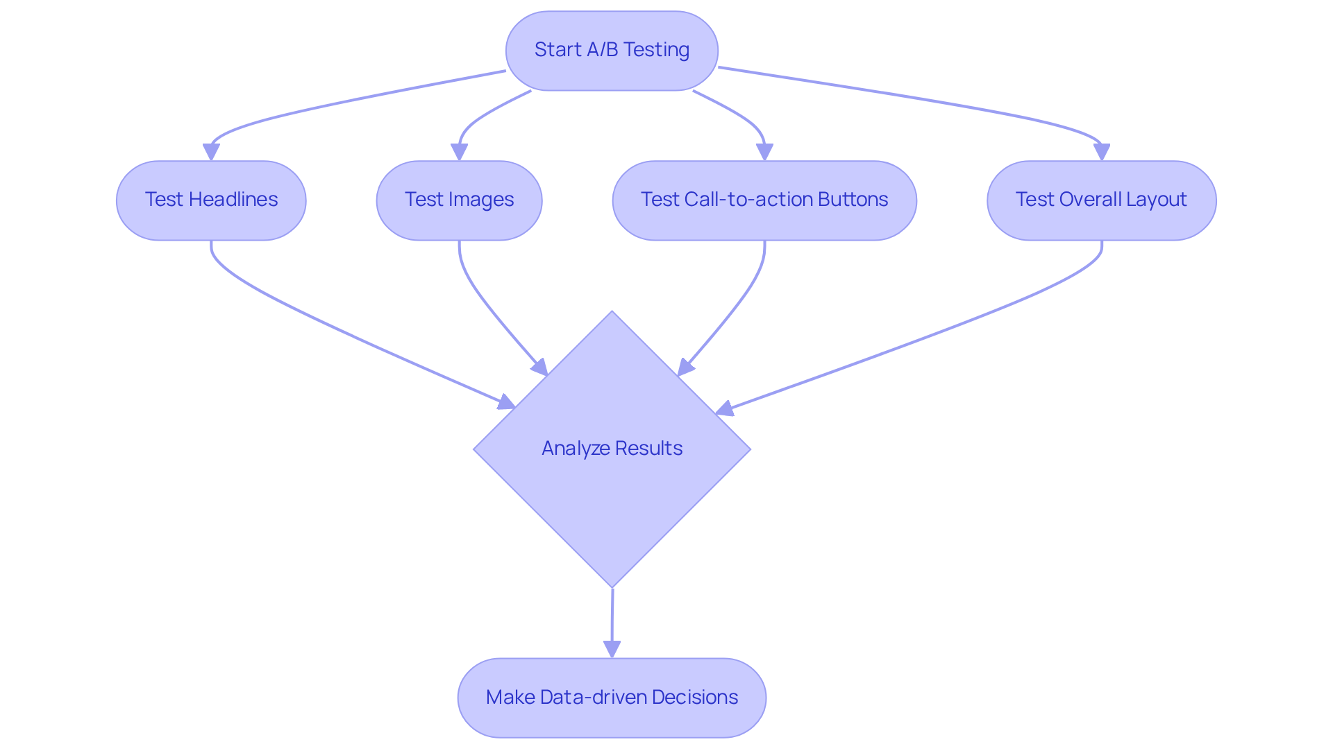 This flowchart guides you through the A/B testing process. Start with the testing phase, explore the key elements you can test, analyze the results, and see how to make informed decisions based on your findings.