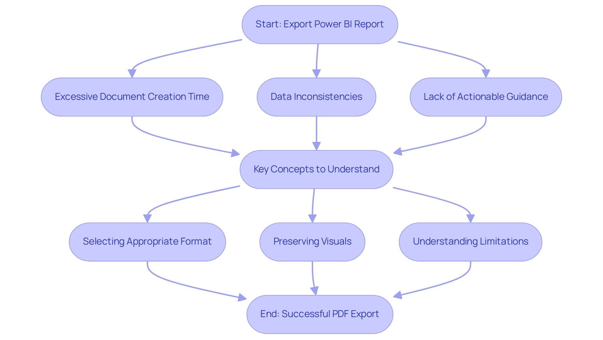 Red boxes represent challenges, blue boxes represent key concepts, and arrows indicate the flow of the export process.