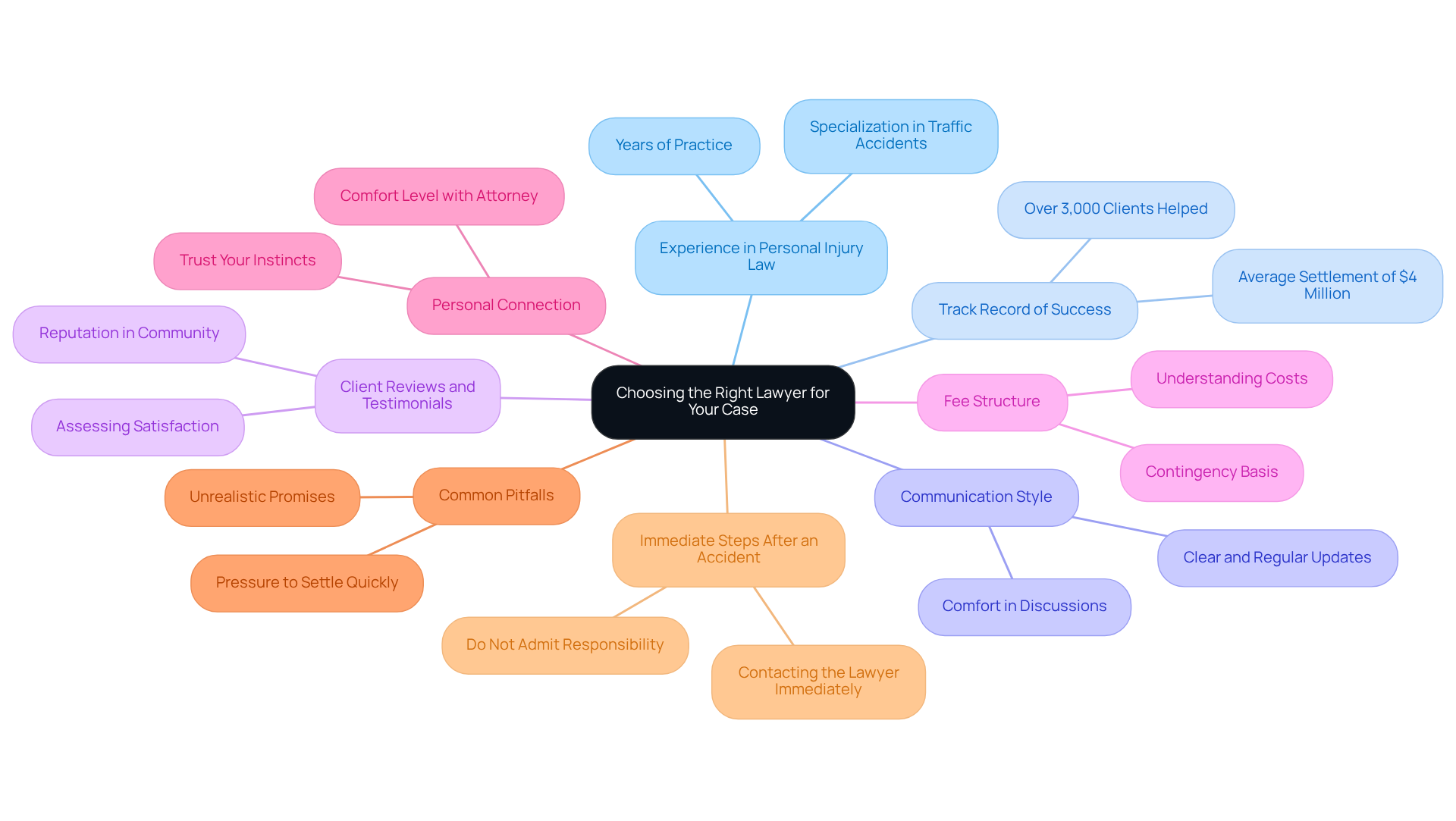 This mindmap helps you visualize the key factors to think about when selecting a lawyer for a traffic accident case. Each branch represents a different consideration, and you can explore sub-points for more details. The central idea is your guide to making an informed choice.