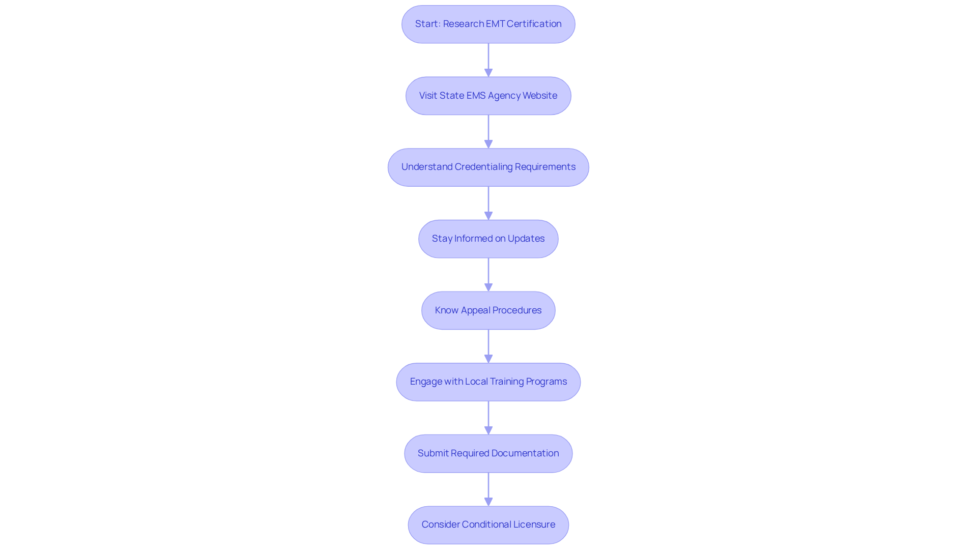This flowchart guides you through the steps to obtain your EMT certification. Follow the arrows to see what you need to do at each stage, from researching requirements to submitting your documents. Each box represents an important action or consideration in your journey.
