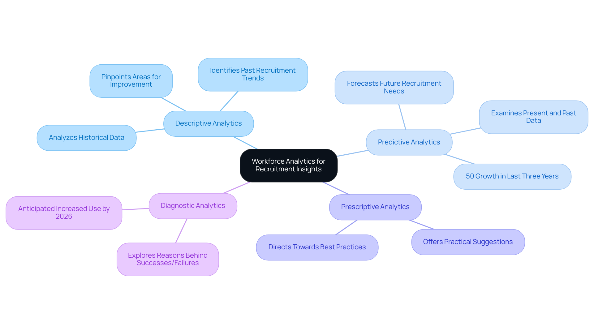 The central node represents the overall theme of workforce analytics. Each branch shows a different type of analytics, with sub-branches providing additional insights or statistics. This layout helps you understand how each type contributes to improving recruitment strategies.