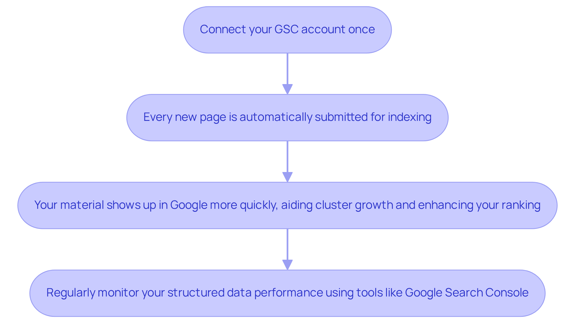 Each box represents a step in the process of improving your SEO through structured data. Follow the arrows to understand the sequence and how each step contributes to better visibility and engagement.