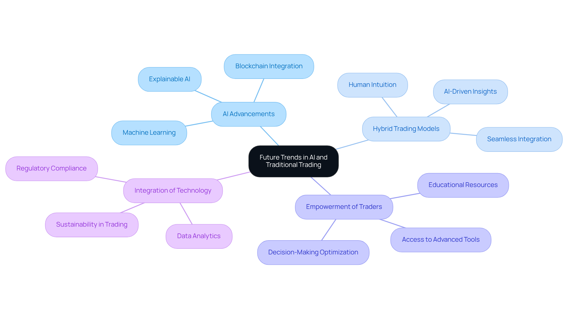 The central node represents the main topic, while the branches show different aspects of how AI is transforming trading. Each sub-branch provides more detail on specific trends or concepts, helping you see the big picture and how everything connects.