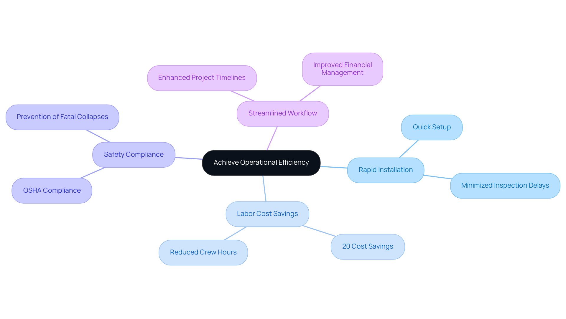 The central node represents the main goal of improving efficiency, while the branches show the various benefits of using trench boxes. Each sub-point provides more detail on how these benefits contribute to better job site operations.