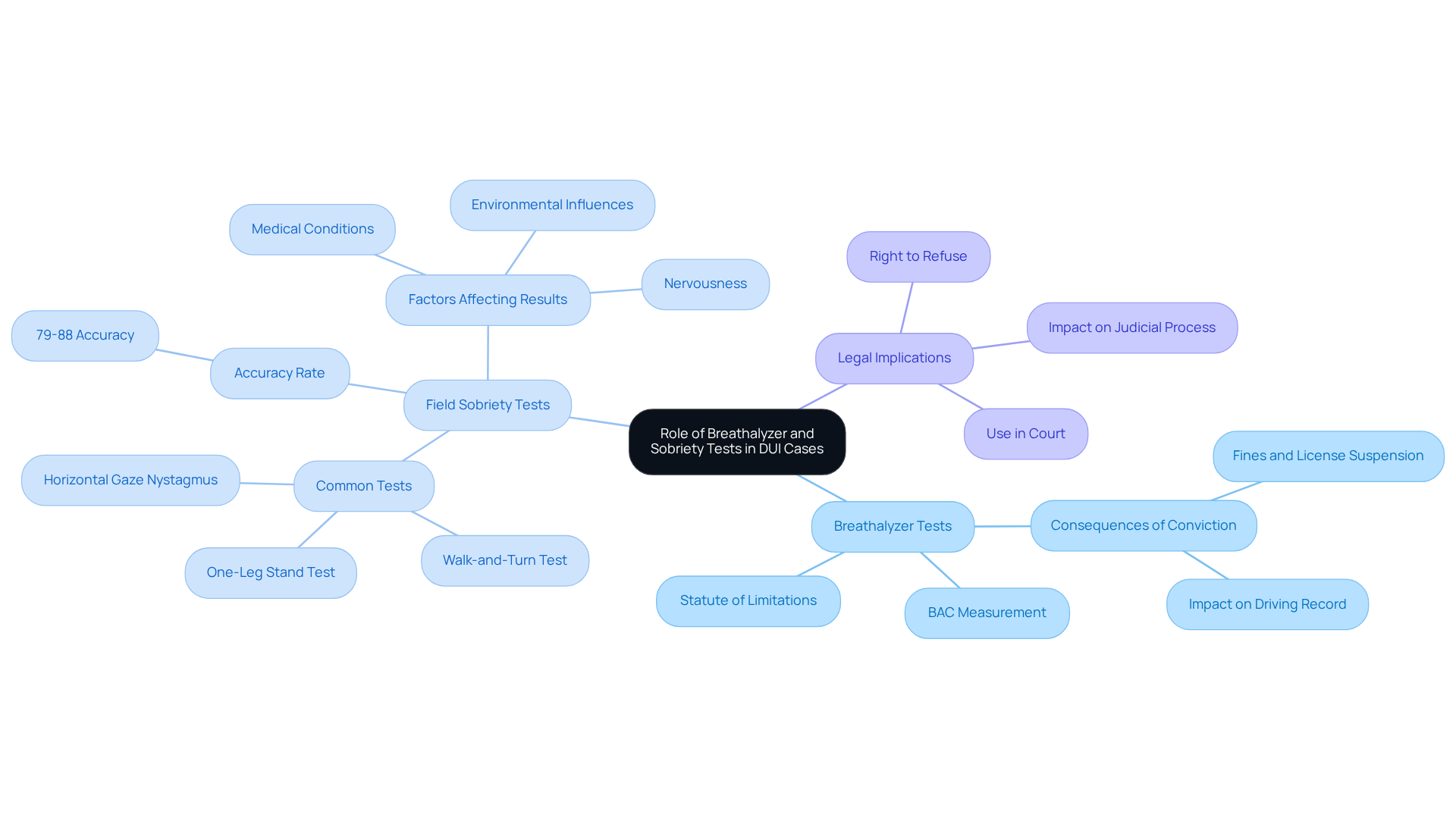 This mindmap illustrates the key aspects of breathalyzer and sobriety tests in DUI cases. Start at the center to see the main topic, then explore each branch to understand the details and implications of these tests in the legal context.