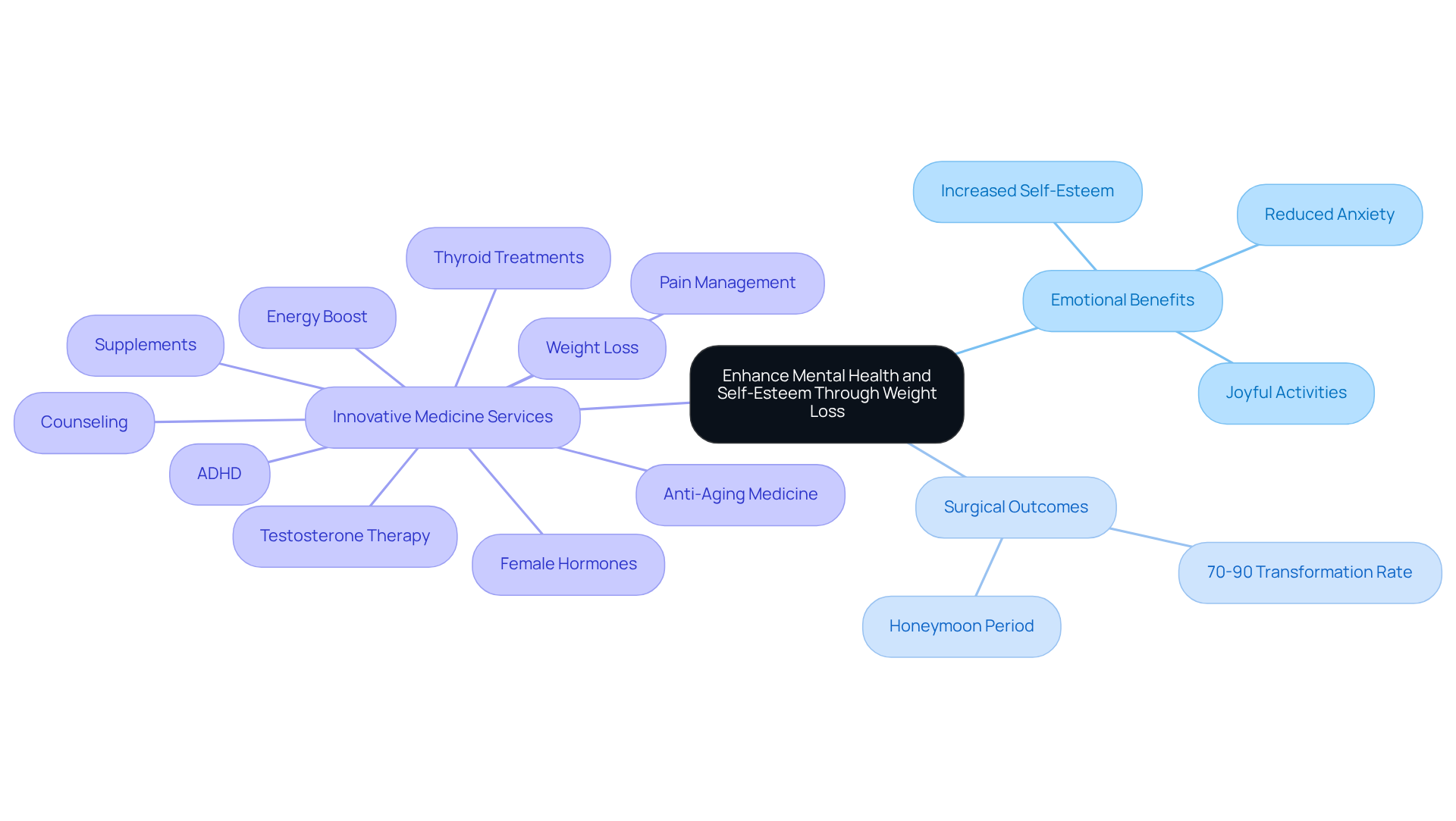 This mindmap illustrates how weight loss can enhance mental health and self-esteem. Start at the center with the main theme, then explore the emotional benefits, surgical outcomes, and the services offered by Innovative Medicine that support this journey. This mindmap illustrates how weight loss can enhance mental health and self-esteem. Start at the center with the main theme, then explore the emotional benefits, surgical outcomes, and the services offered by Innovative Medicine that support this journey.