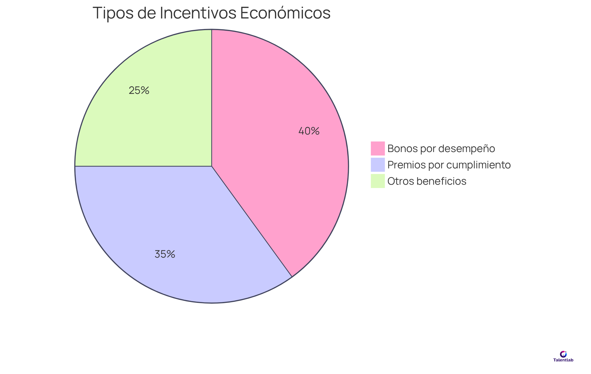 Cada sección del gráfico representa un tipo de incentivo económico. Cuanto más grande sea la sección, mayor es la importancia de ese tipo de reconocimiento en el total de incentivos ofrecidos. Cada sección del gráfico representa un tipo de incentivo económico. Cuanto más grande sea la sección, mayor es la importancia de ese tipo de reconocimiento en el total de incentivos ofrecidos.