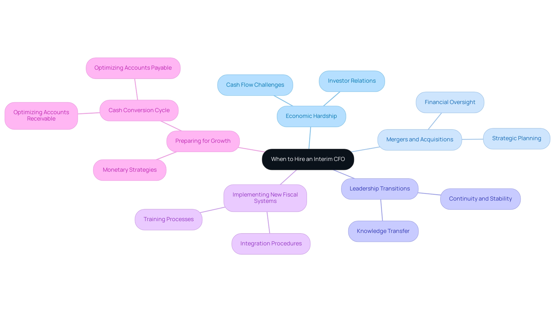 Each branch represents a scenario for hiring an interim CFO, with sub-branches providing specific examples or considerations within that scenario.