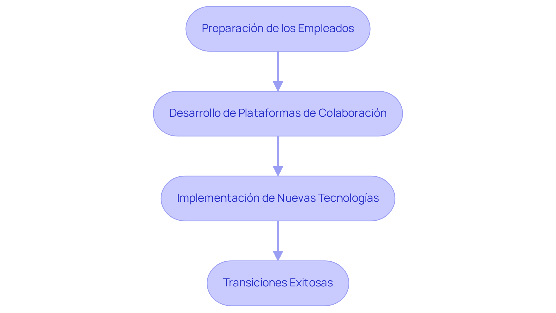 Cada cuadro representa una etapa en el proceso de gestión del cambio. Sigue las flechas para entender cómo cada paso lleva al siguiente, desde la preparación hasta la implementación exitosa.