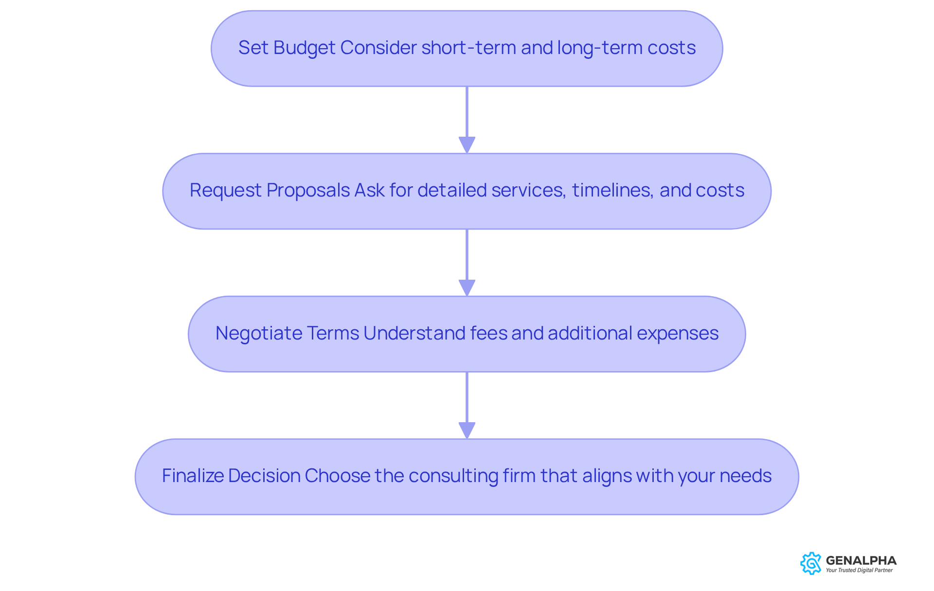 Follow the arrows to see the steps you need to take when choosing a consulting service. Each box gives you a quick idea of what to focus on at that stage, helping you make a well-informed decision.