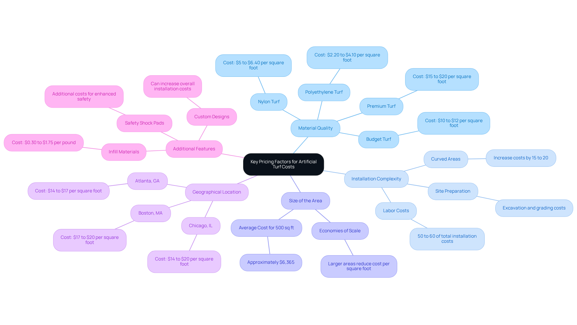 The center shows the main topic, and each branch represents a factor that affects the cost of artificial turf. Follow the branches to see details and examples for each factor.