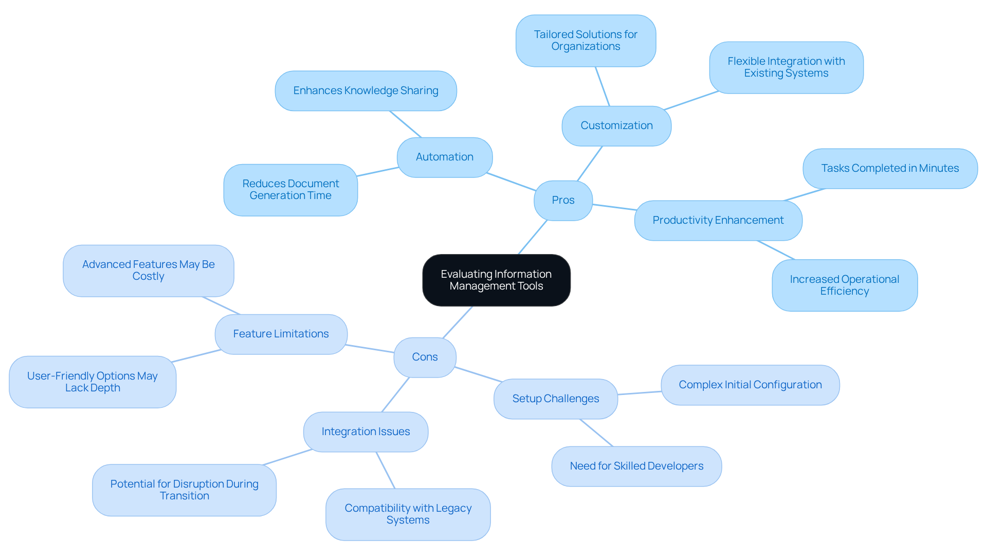 The central node represents the overall evaluation, with branches showing the positive aspects on one side and the negative aspects on the other. This layout helps you quickly see what makes each tool beneficial or challenging.