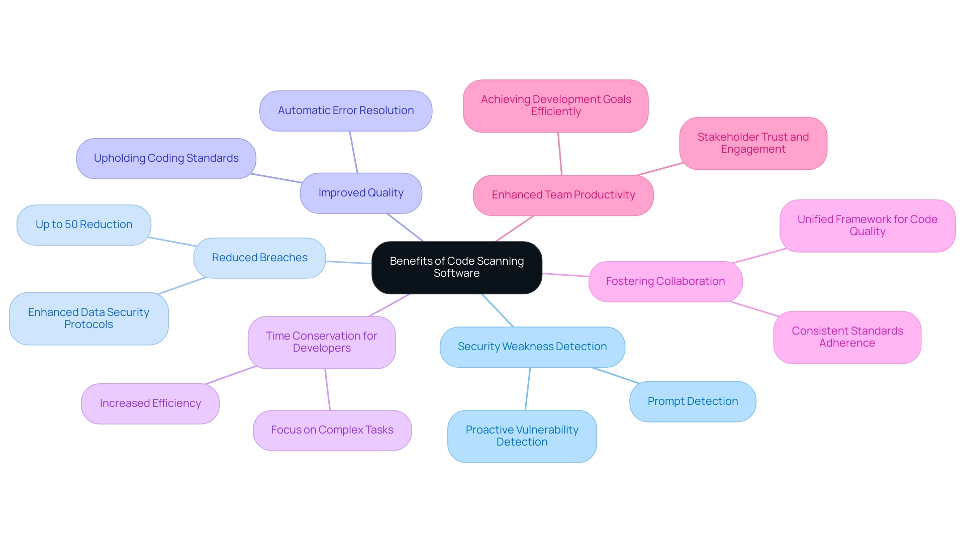 Each branch represents a benefit of code scanning software, with sub-branches providing additional details and statistics supporting each benefit.