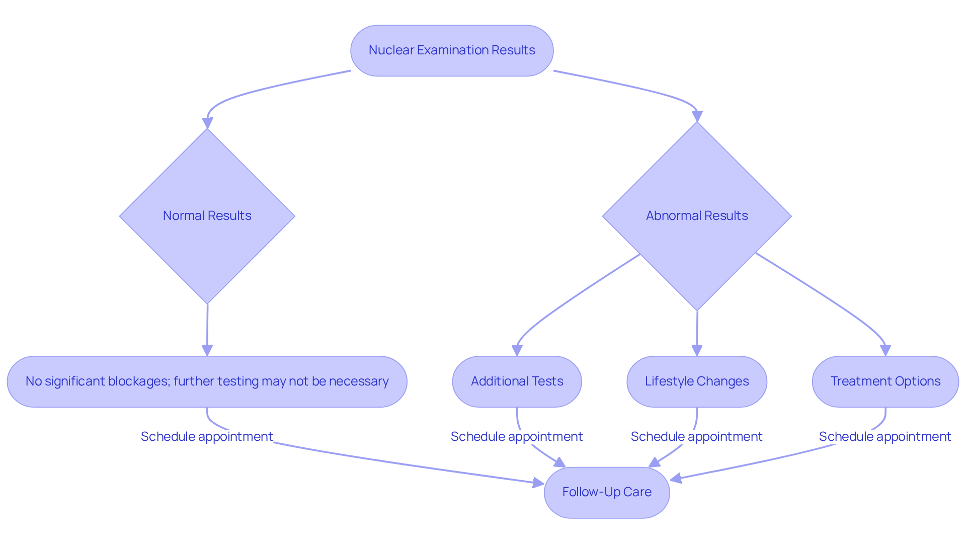 Follow the arrows to see how the results of your nuclear examination guide your next steps. Normal results lead to reassurance, while abnormal results prompt further investigation and care.
