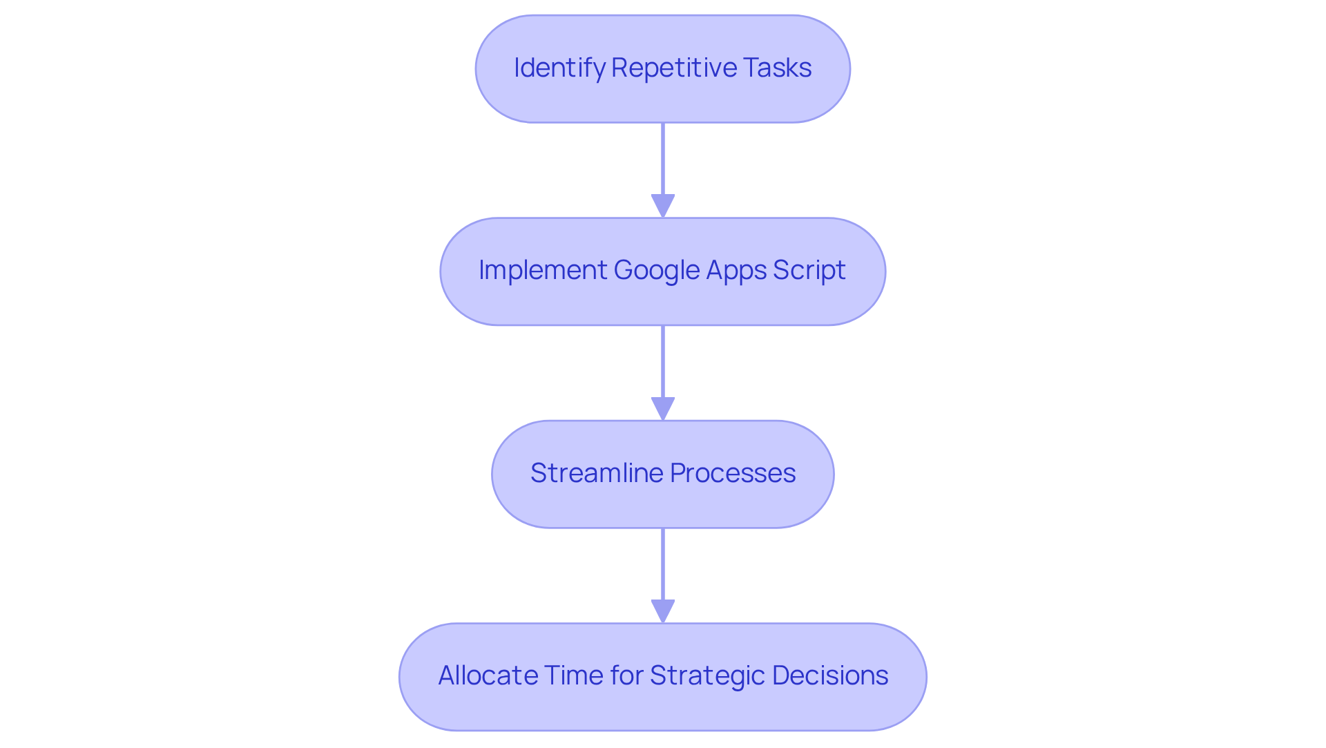 Follow the arrows to see how to move from identifying tasks that take too much time to implementing automation and freeing up time for more important work. Follow the arrows to see how to move from identifying tasks that take too much time to implementing automation and freeing up time for more important work.