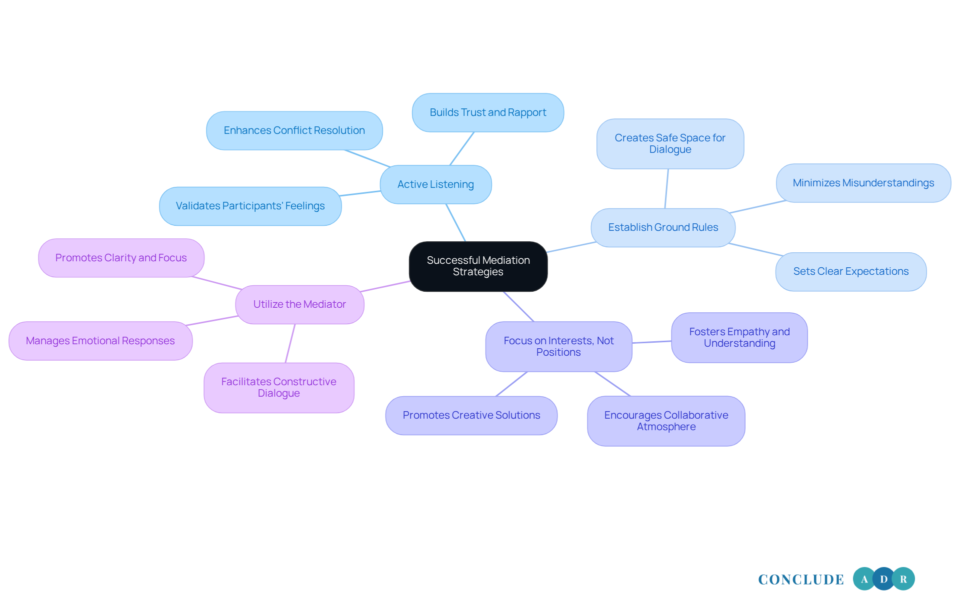 The central node represents the overall goal of successful mediation, while the branches show different strategies to achieve this goal. Each strategy is connected to its key points, illustrating how they contribute to overcoming challenges in mediation.