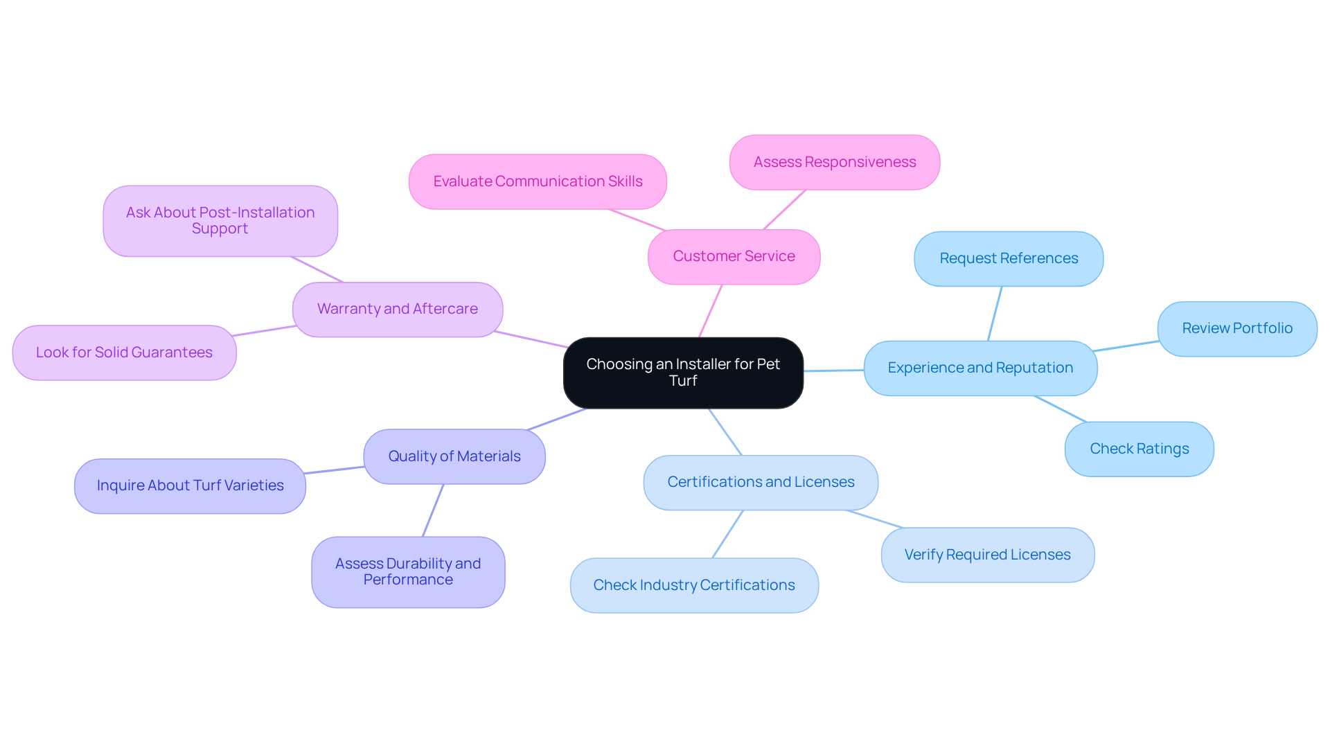 This mindmap helps you visualize the important factors to consider when selecting a pet turf installer. Each branch represents a key area to focus on, and the sub-branches provide additional details to guide your decision.