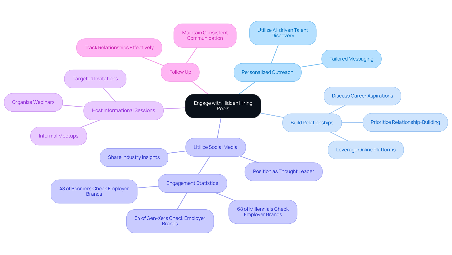 The central node represents the main theme, while each branch shows a different strategy. Follow the branches to explore specific actions and insights related to each strategy.