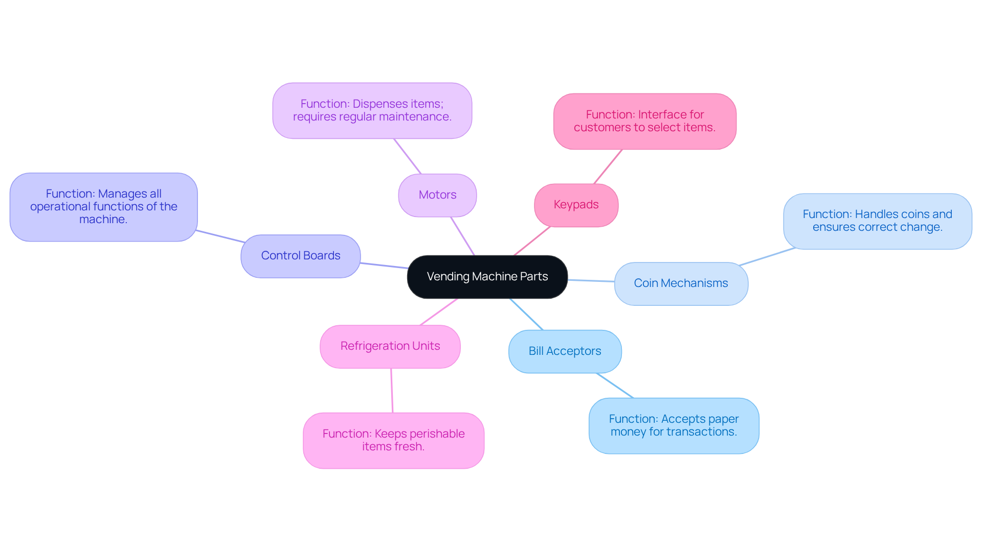 The center shows the main topic of vending machine parts, and each branch represents a specific component. Follow the branches to learn about each part's role in keeping the vending machine operational.