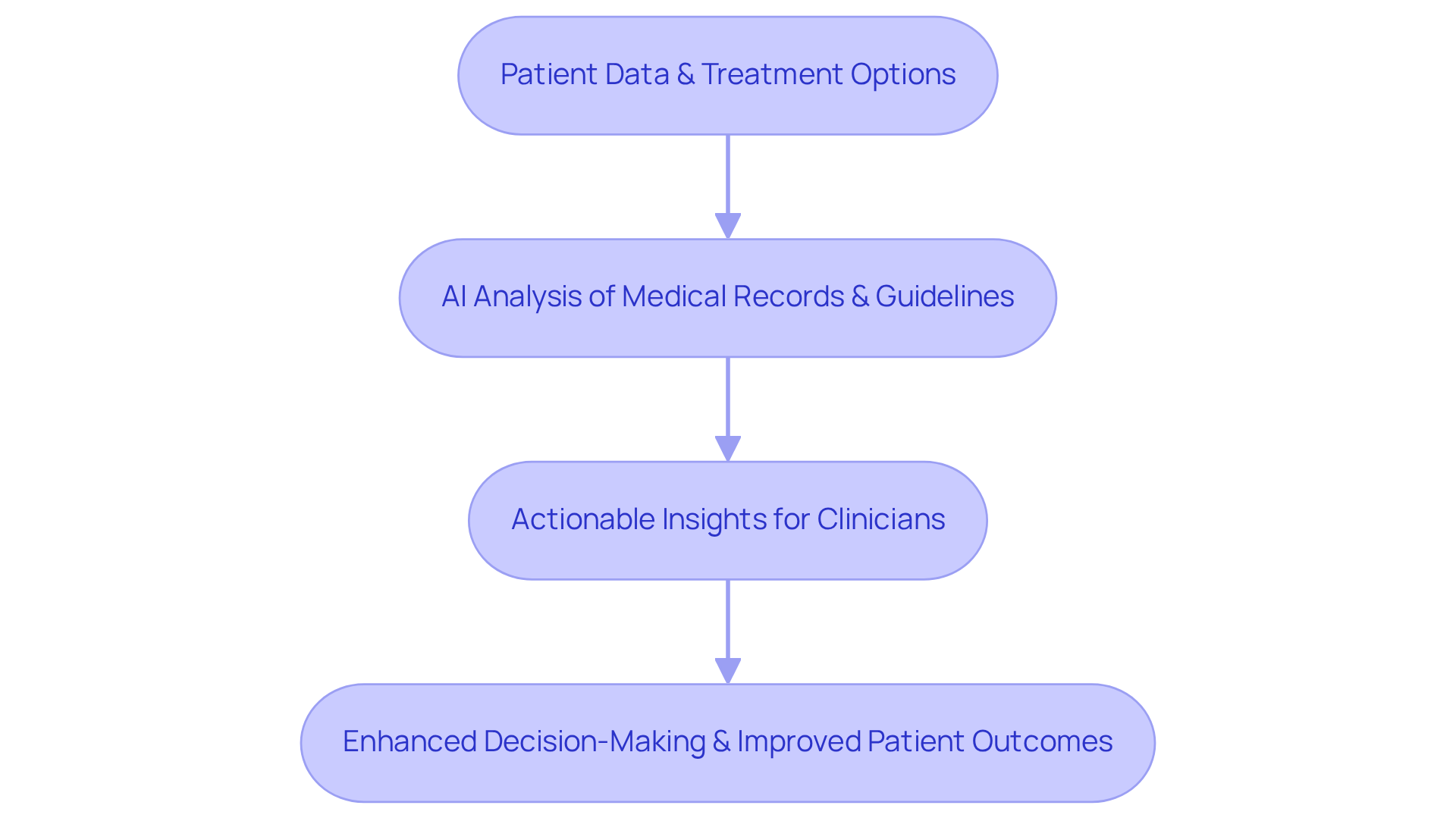 This flowchart shows how AI helps in healthcare: starting from patient data, it analyzes information, provides insights, and ultimately leads to better decision-making and patient care.