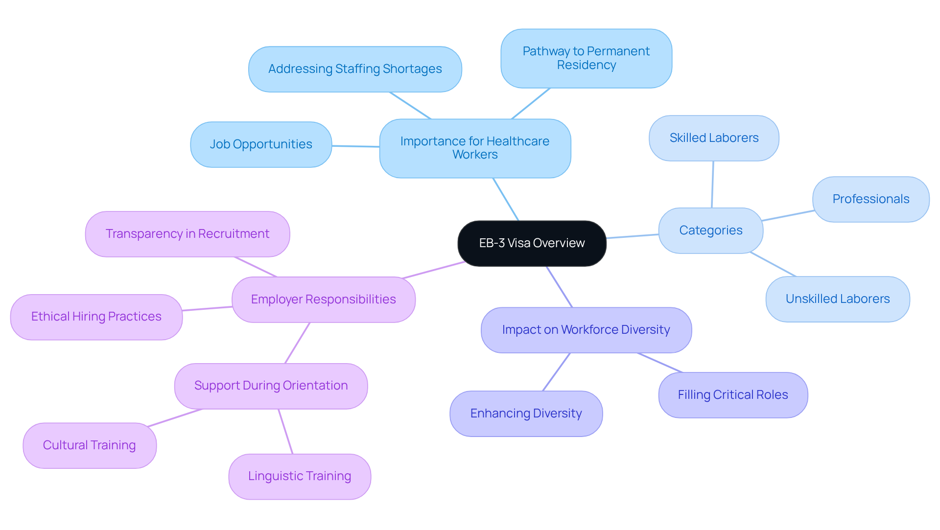 This mindmap illustrates the central role of the EB-3 visa in the healthcare sector. Each branch represents a critical aspect of the visa, showing how it supports immigrant medical professionals and impacts the overall workforce. This mindmap illustrates the central role of the EB-3 visa in the healthcare sector. Each branch represents a critical aspect of the visa, showing how it supports immigrant medical professionals and impacts the overall workforce.