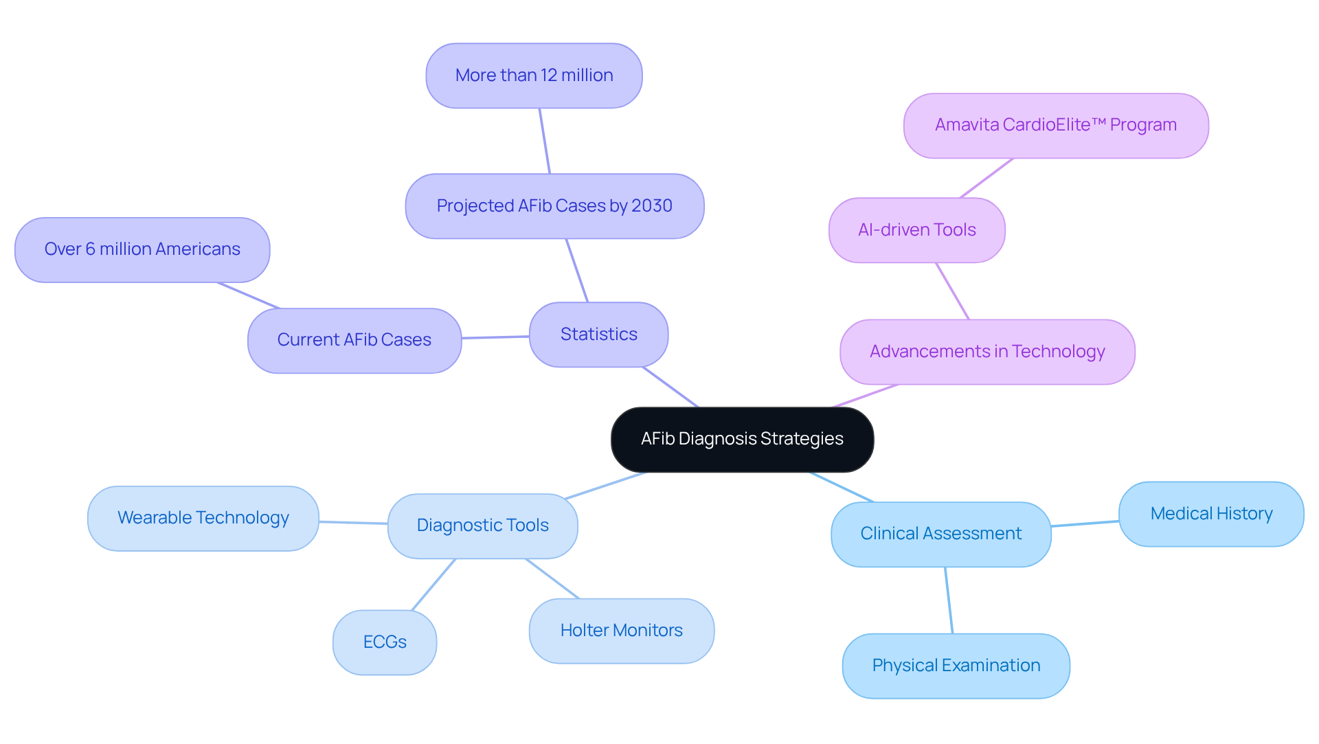Start at the center with the main topic of AFib diagnosis. Follow the branches to explore different strategies and tools, each represented by a different color. This layout helps you see how everything connects and the importance of each component in the diagnosis process.