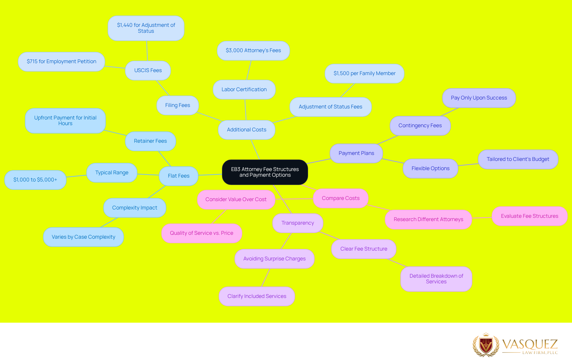 This mindmap helps you navigate the different aspects of hiring an EB3 attorney. Start at the center with the main topic, then follow the branches to explore flat fees, additional costs, payment plans, transparency, and how to compare costs. Each branch contains important details to help you make informed decisions.