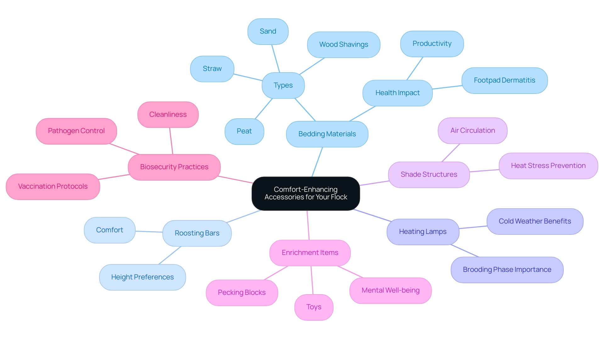 Each branch represents a type of accessory, with sub-branches detailing specific benefits or considerations for poultry welfare.