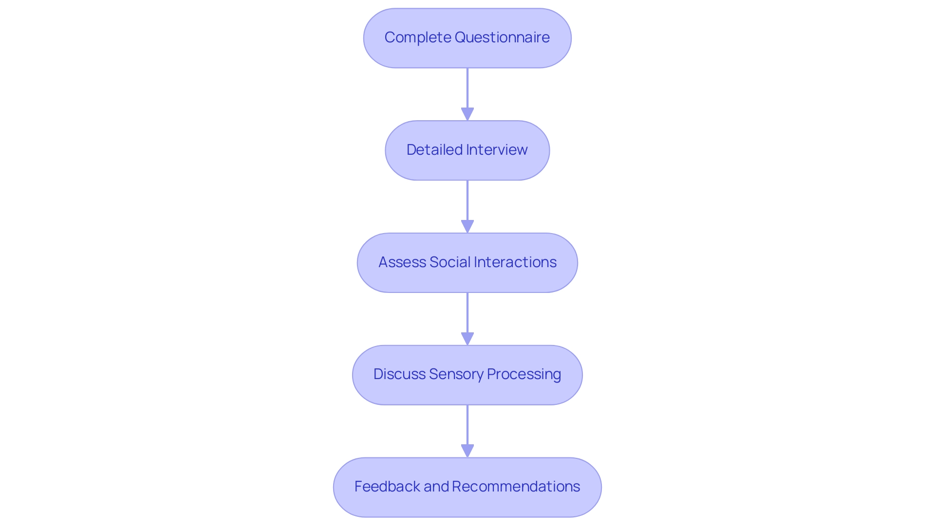 Each box represents a step in the evaluation process, and the arrows indicate the sequential flow between steps.