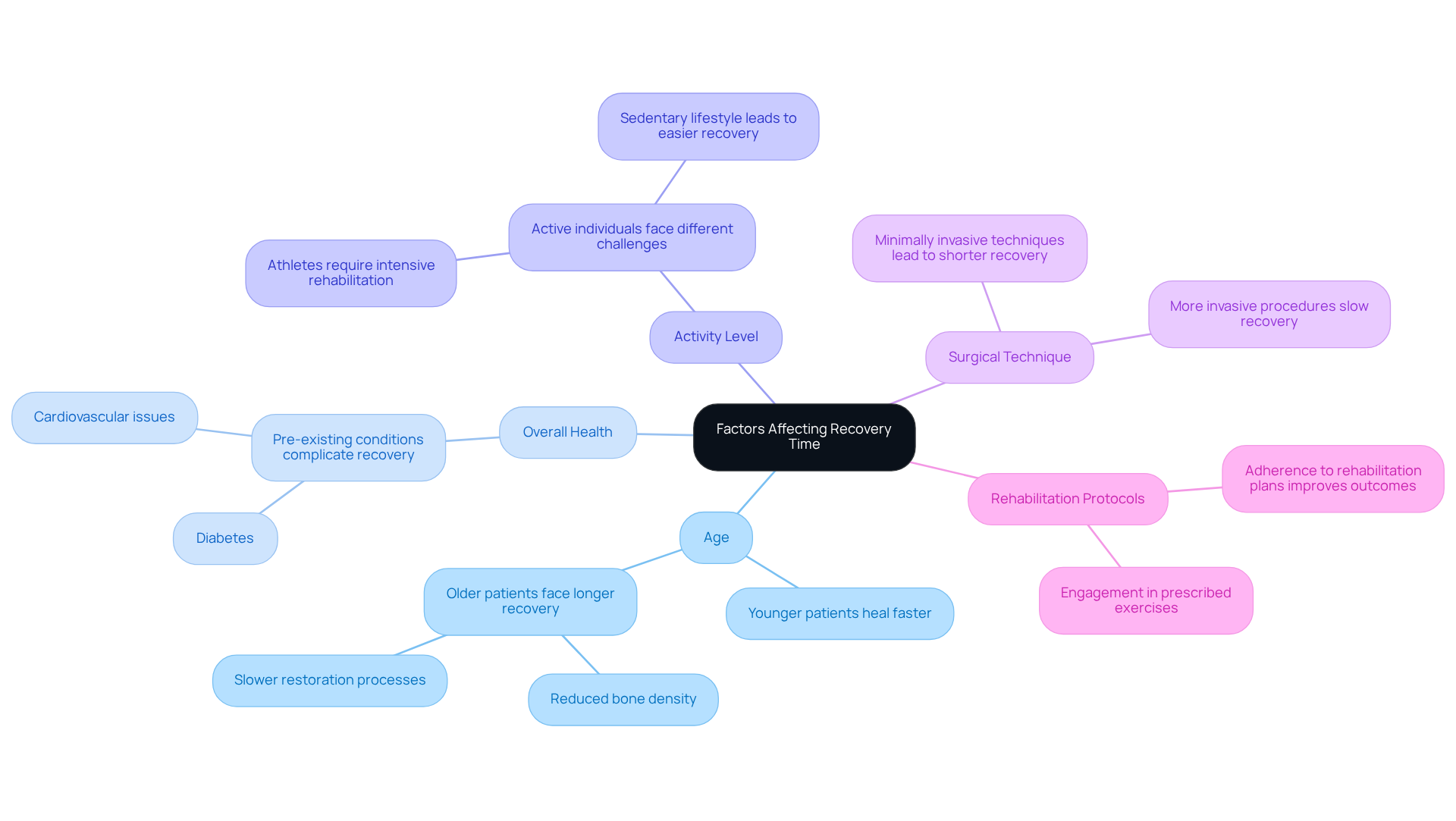 This mindmap illustrates the various factors that can affect how long it takes to recover from torn labrum surgery. Each branch represents a different factor, and the sub-branches provide more details about how each factor influences recovery. The more you understand these factors, the better you can prepare for your recovery journey.