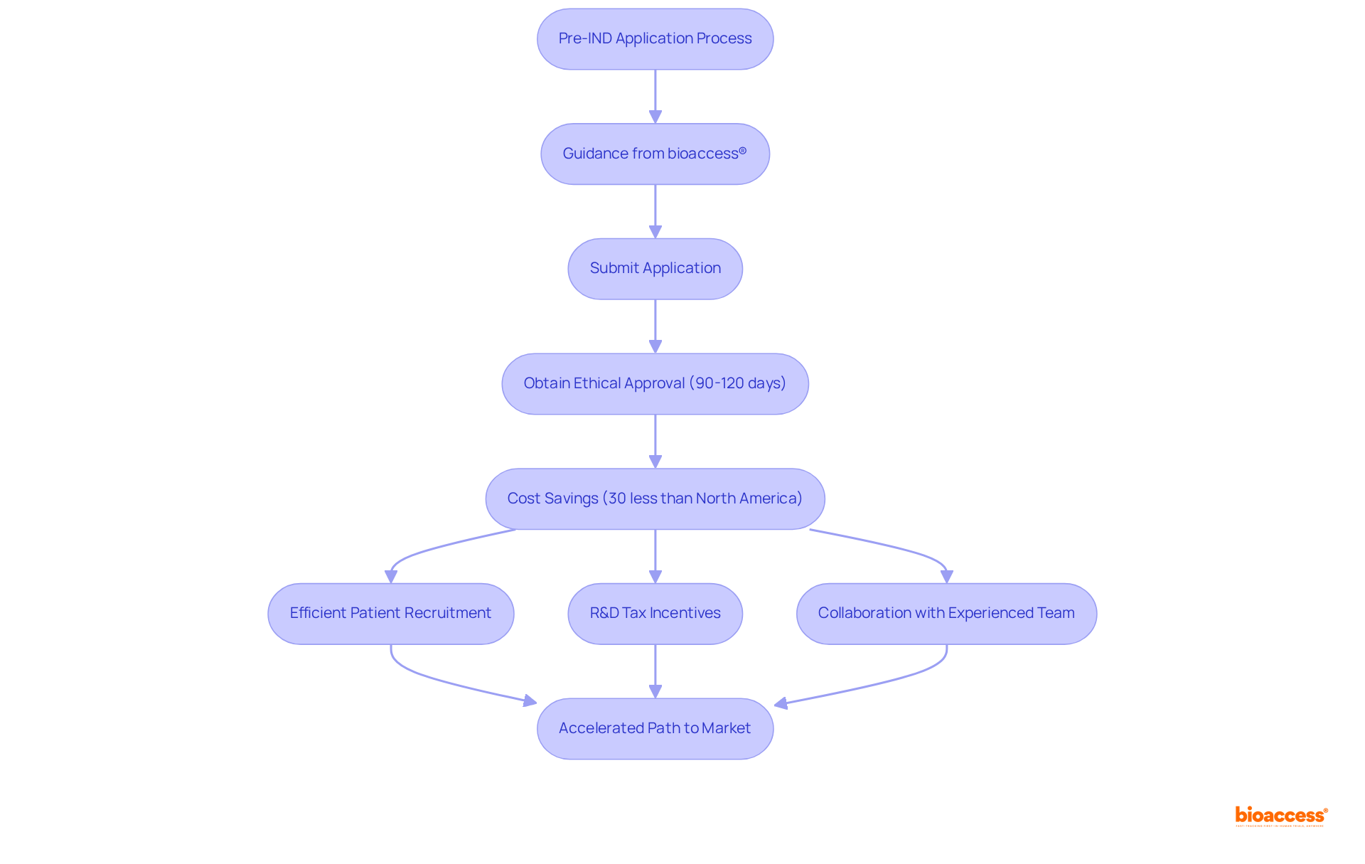 Each step in the flowchart represents a part of the pre-IND application journey. Follow the arrows to understand how each advantage supports the overall process.