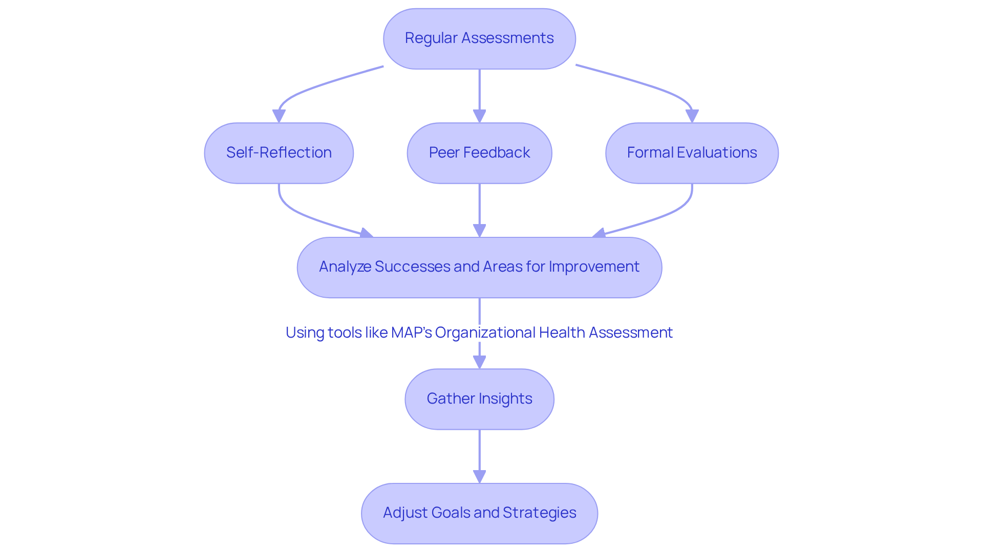 This flowchart illustrates the steps you should take for continuous leadership improvement. Start with regular assessments, gather feedback, analyze your performance, and adjust your goals accordingly. Each step is crucial for fostering growth and accountability in your leadership journey.