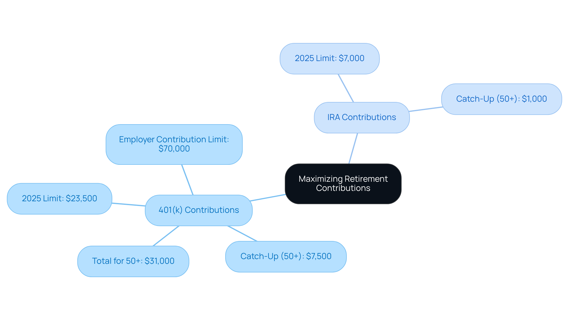 The central idea is about maximizing contributions to retirement accounts. Each branch shows specific accounts and their contribution limits, giving you a clear picture of how to enhance your retirement savings and tax benefits.