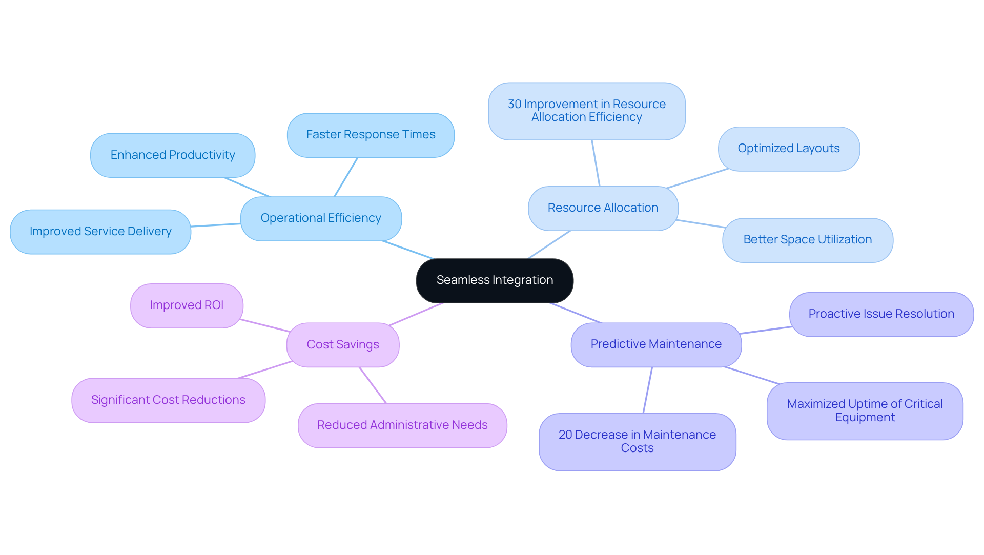 Start at the center with the main idea of seamless integration, then explore how it connects to various benefits and improvements in facility management. Each branch represents a key area, and the sub-branches provide specific examples or statistics that illustrate the advantages.