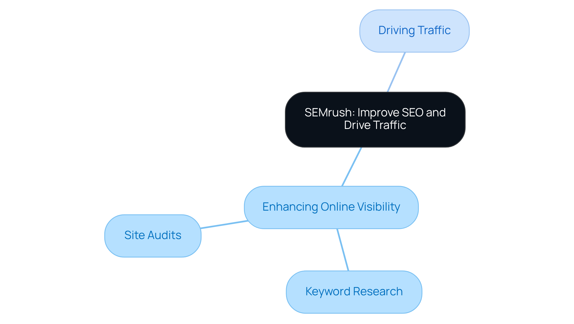 The center represents SEMrush's role in improving your store's online presence. Each branch shows how specific tools can help you achieve better visibility and attract more customers.