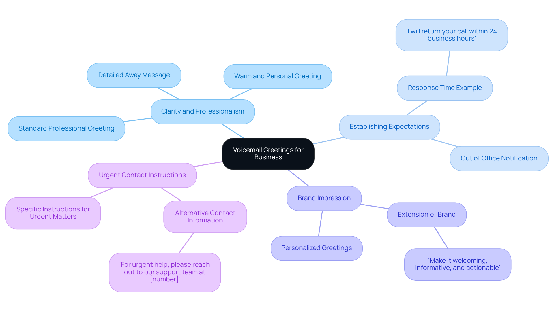 The central node represents the theme of voicemail greetings. Each branch reflects a critical aspect of effective communication, and the sub-branches provide concrete examples or strategies. This layout helps you see how different elements connect to improve customer engagement and satisfaction. The central node represents the theme of voicemail greetings. Each branch reflects a critical aspect of effective communication, and the sub-branches provide concrete examples or strategies. This layout helps you see how different elements connect to improve customer engagement and satisfaction.