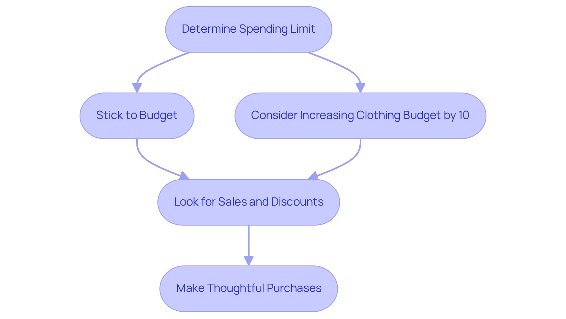 Follow the arrows to see the steps for budgeting wisely when buying gifts. Start with your spending limit and see how to stretch your budget while keeping your selections meaningful.