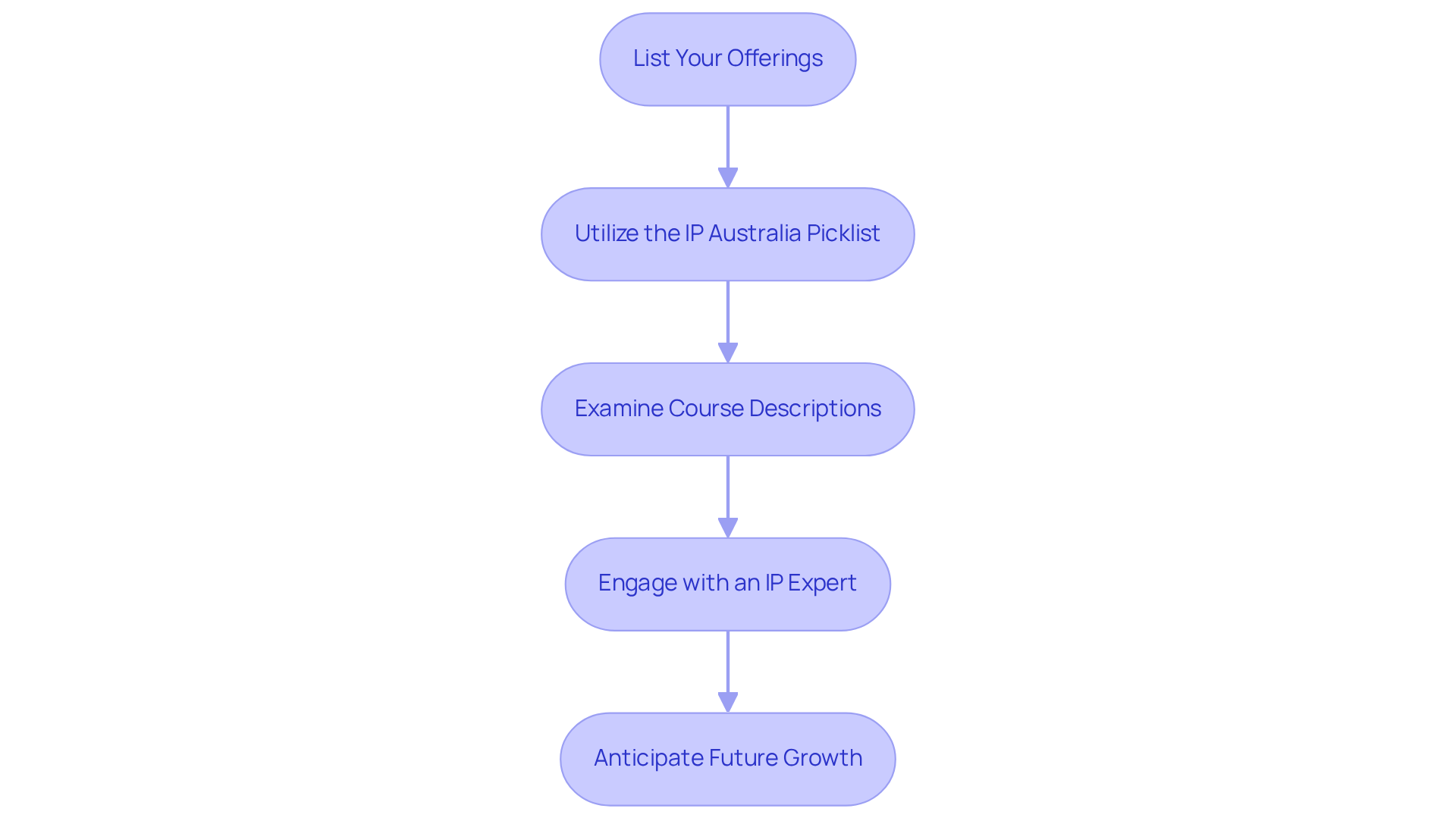 Each box represents a step in the process of selecting IP classes. Follow the arrows to see how to move from one step to the next, ensuring you cover all necessary actions for effective IP selection.