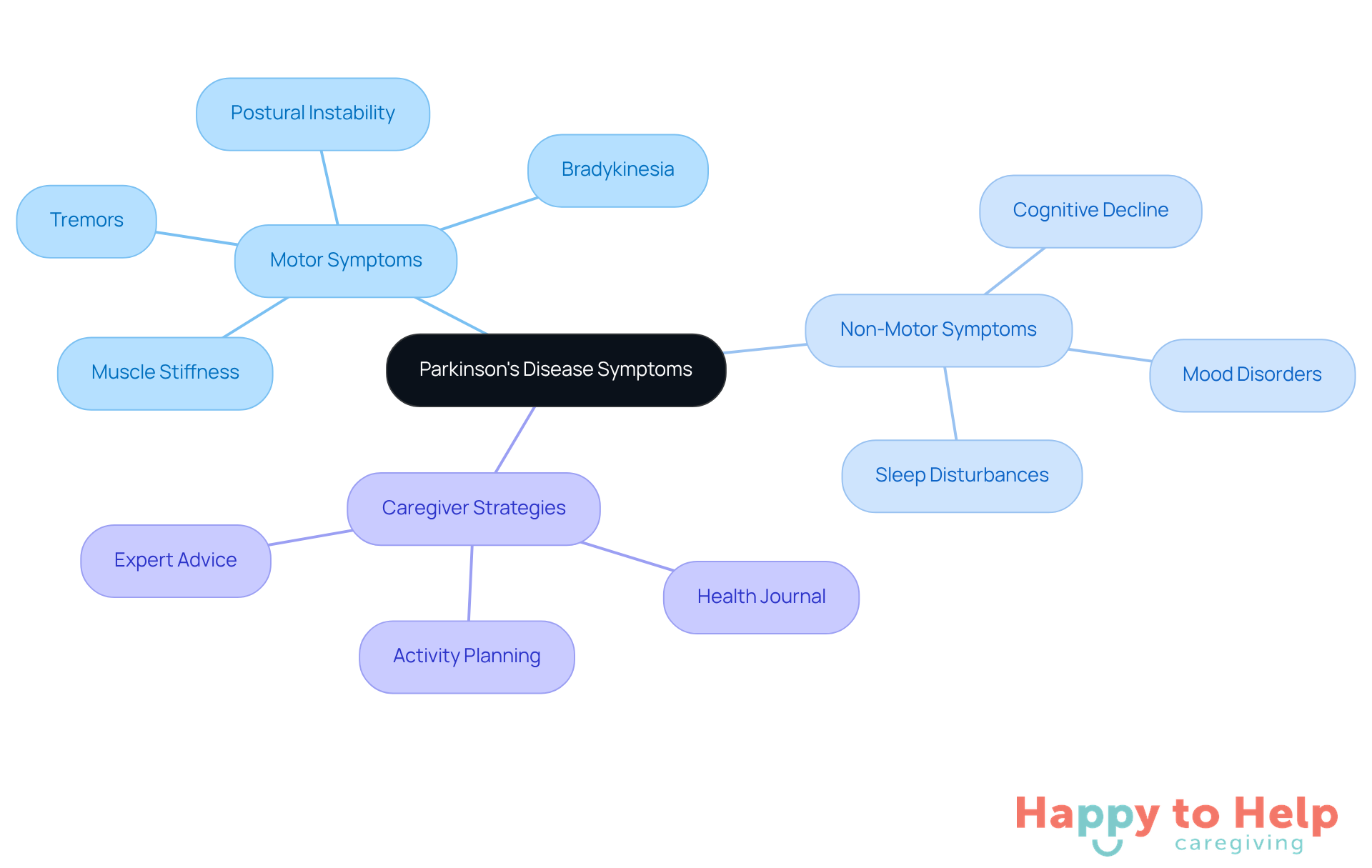 The central node represents the overall topic, while the branches show the different types of symptoms and strategies. Each color-coded branch helps caregivers quickly identify and understand the various aspects of managing Parkinson's disease.