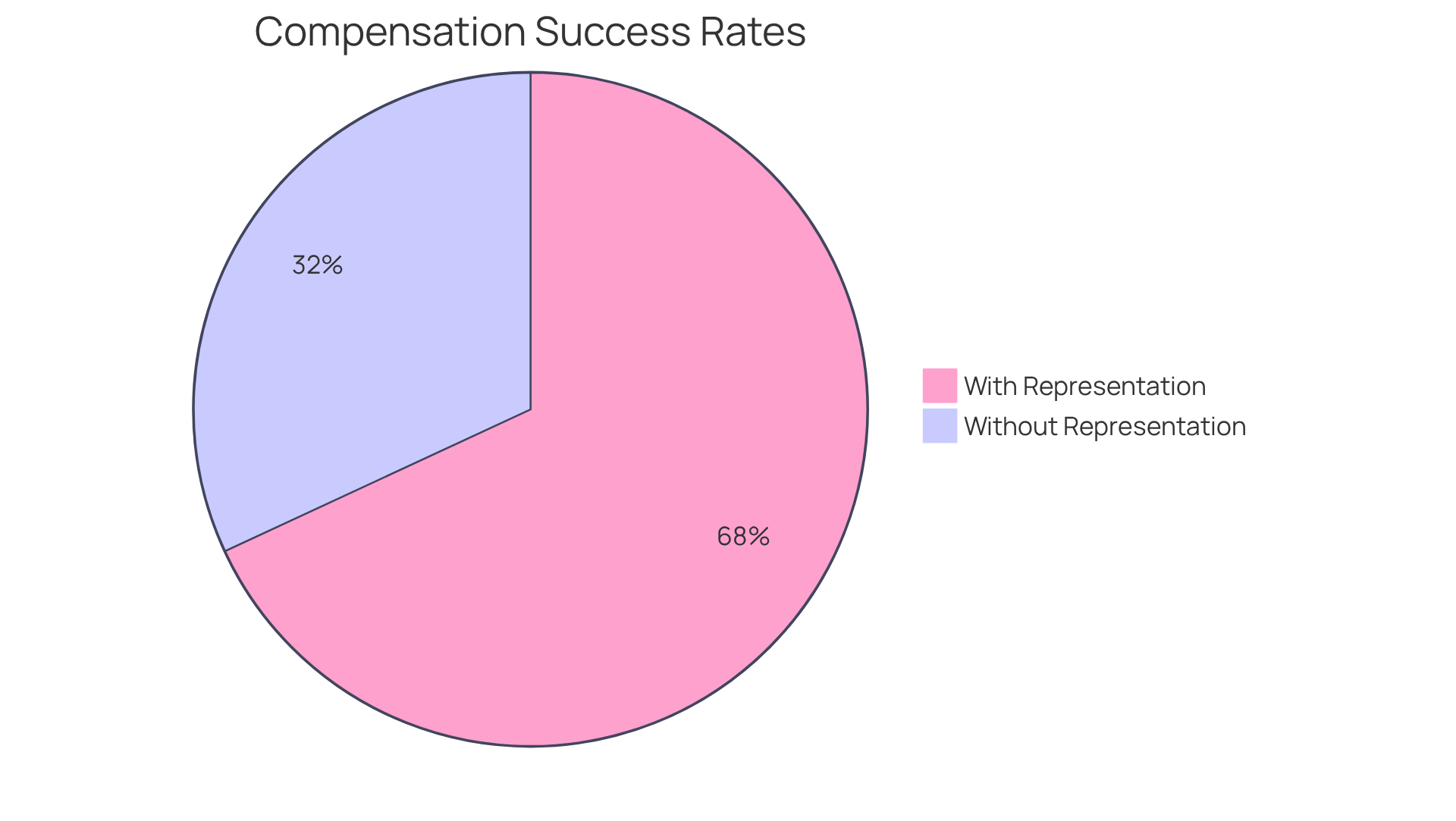 The blue slice shows the percentage of employees who received compensation with a lawyer's help, while the red slice represents those who did not have legal representation. A larger slice means a higher success rate!