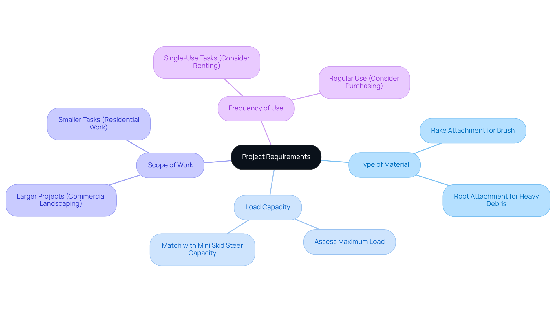 This mindmap helps you visualize the key factors to consider when choosing a mini loader claw implement. Start at the center with 'Project Requirements' and follow the branches to explore each factor that influences your decision. Each branch provides insights into what to think about, making it easier to choose the right tool for your project. This mindmap helps you visualize the key factors to consider when choosing a mini loader claw implement. Start at the center with 'Project Requirements' and follow the branches to explore each factor that influences your decision. Each branch provides insights into what to think about, making it easier to choose the right tool for your project.