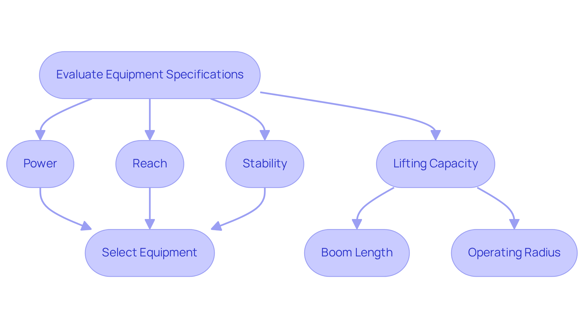 This flowchart guides you through the process of evaluating equipment. Start at the top with the main evaluation step, then follow the branches to see the important specifications to consider. Each box represents a key factor in your decision-making process, leading you to the final choice of equipment.
