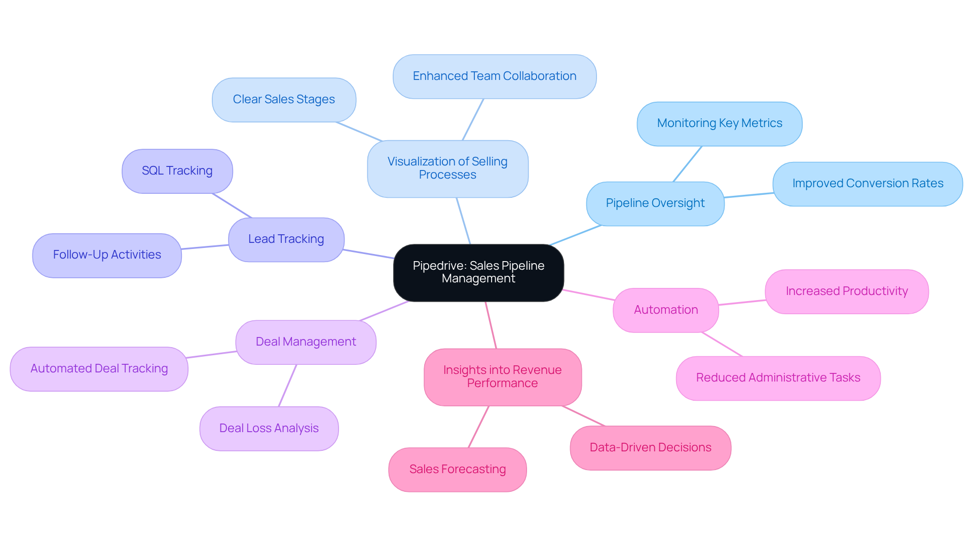 The central node represents Pipedrive, and the branches show its key features. Each feature connects to specific benefits, illustrating how they work together to enhance sales efficiency.