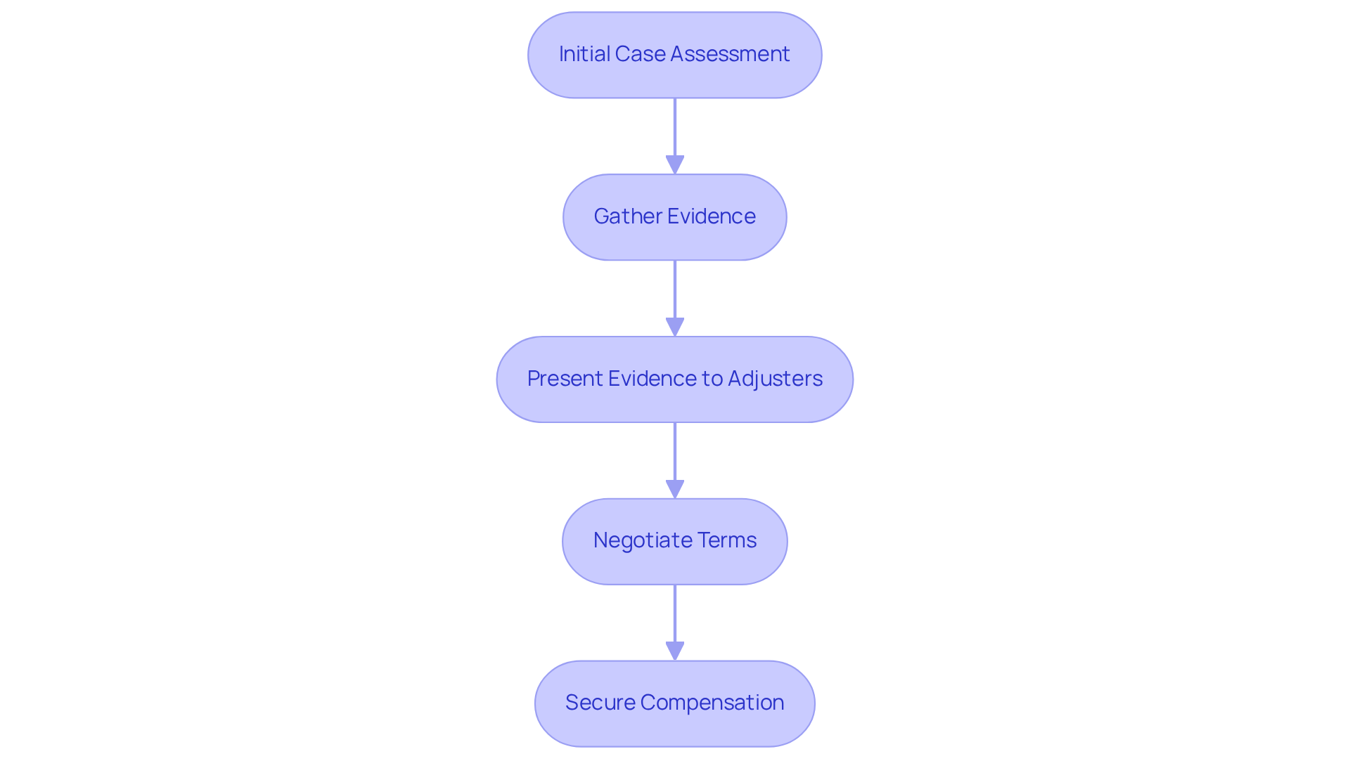 This flowchart illustrates the steps involved in negotiating with insurance companies after an airline head injury. Each box represents a key stage in the process, guiding you through how to advocate for fair compensation.