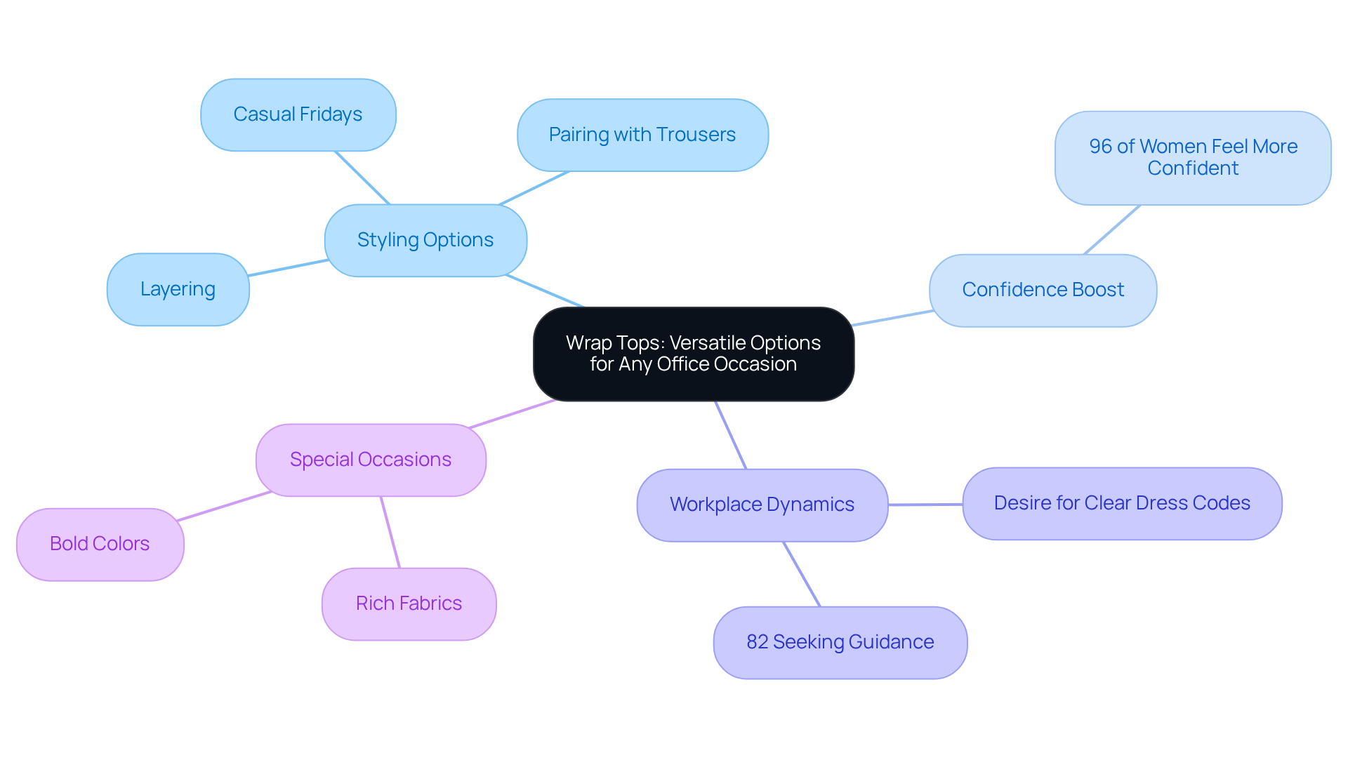 The central idea is wrap tops, with branches showing how they can be styled, their impact on confidence, their role in workplace dynamics, and their suitability for special occasions. Each branch helps you see the different ways wrap tops can enhance your office wardrobe. The central idea is wrap tops, with branches showing how they can be styled, their impact on confidence, their role in workplace dynamics, and their suitability for special occasions. Each branch helps you see the different ways wrap tops can enhance your office wardrobe.