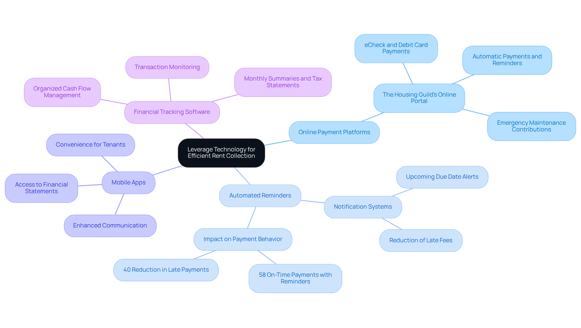 The center represents the main goal of improving rent collection through technology. Each branch shows a different tool or strategy, with further details on how they help landlords manage collections more effectively.