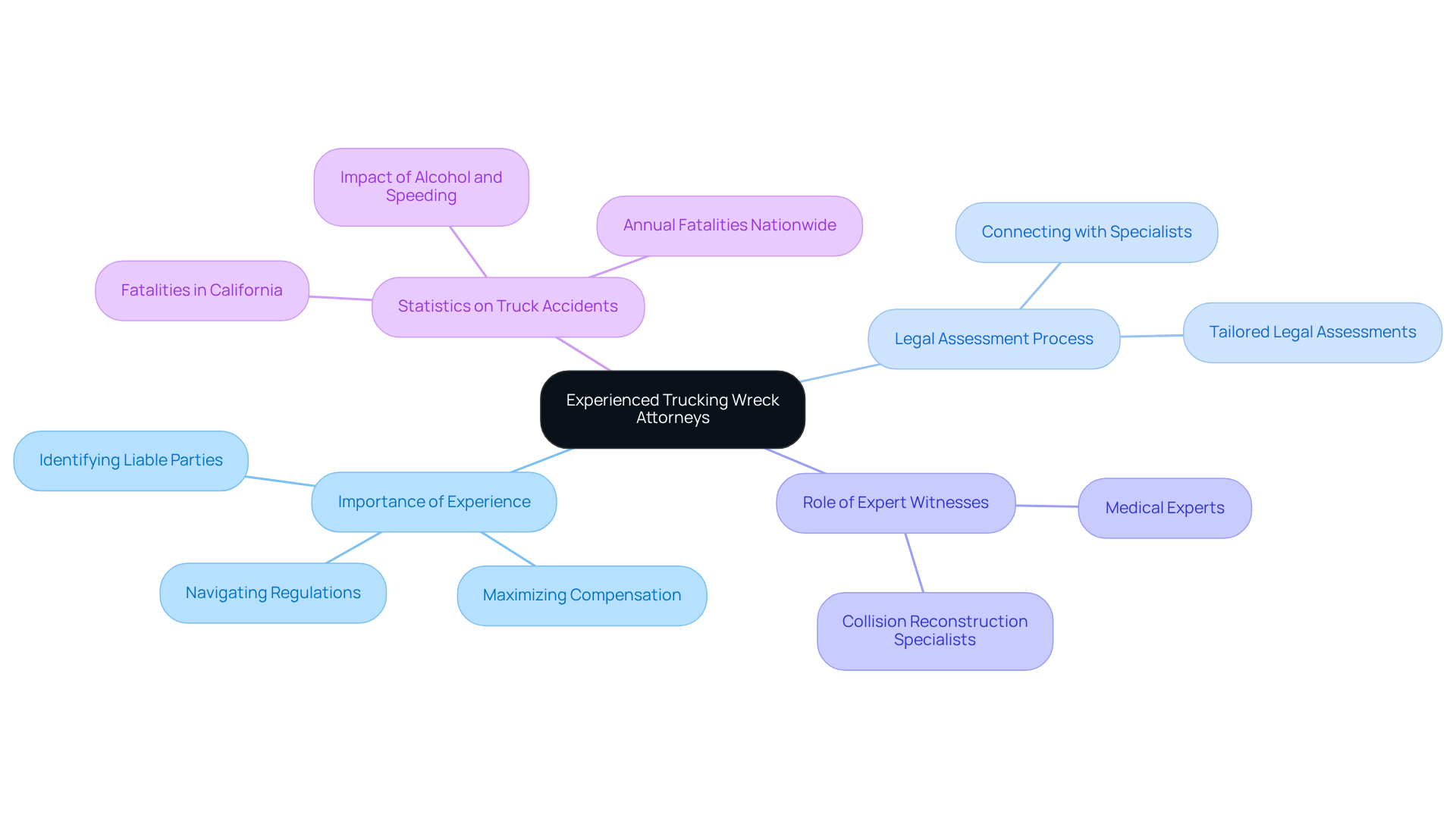 The central node represents the main topic, while the branches show different aspects of why experienced attorneys are crucial in trucking accident cases. Each branch connects to specific details that highlight their expertise and the impact on legal outcomes.