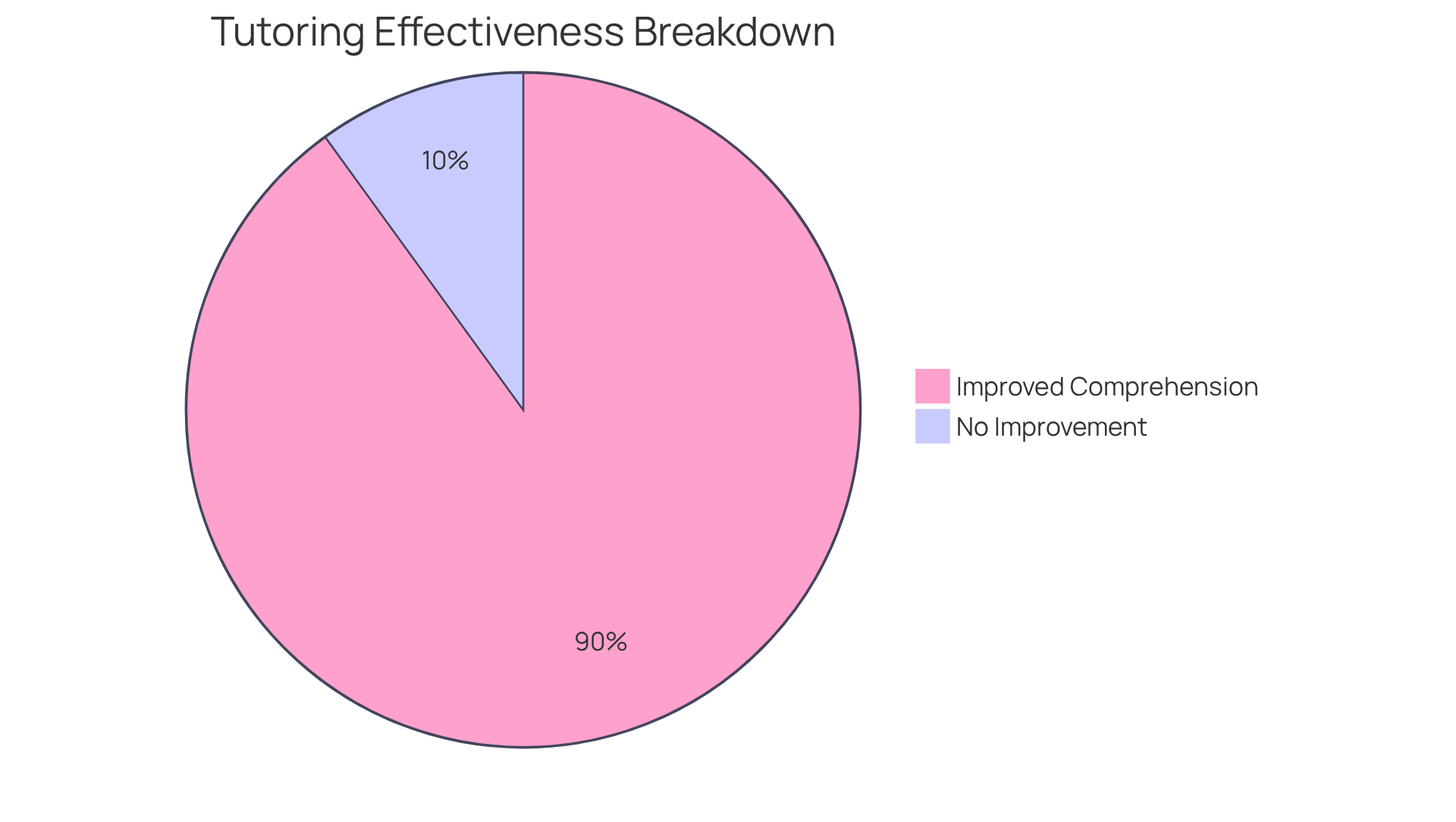 The green slice shows the majority of students who experienced improvements with their tutors, while the red slice represents those who did not report improvements. This visual helps you understand the overall effectiveness of private A Level Biology tutors.